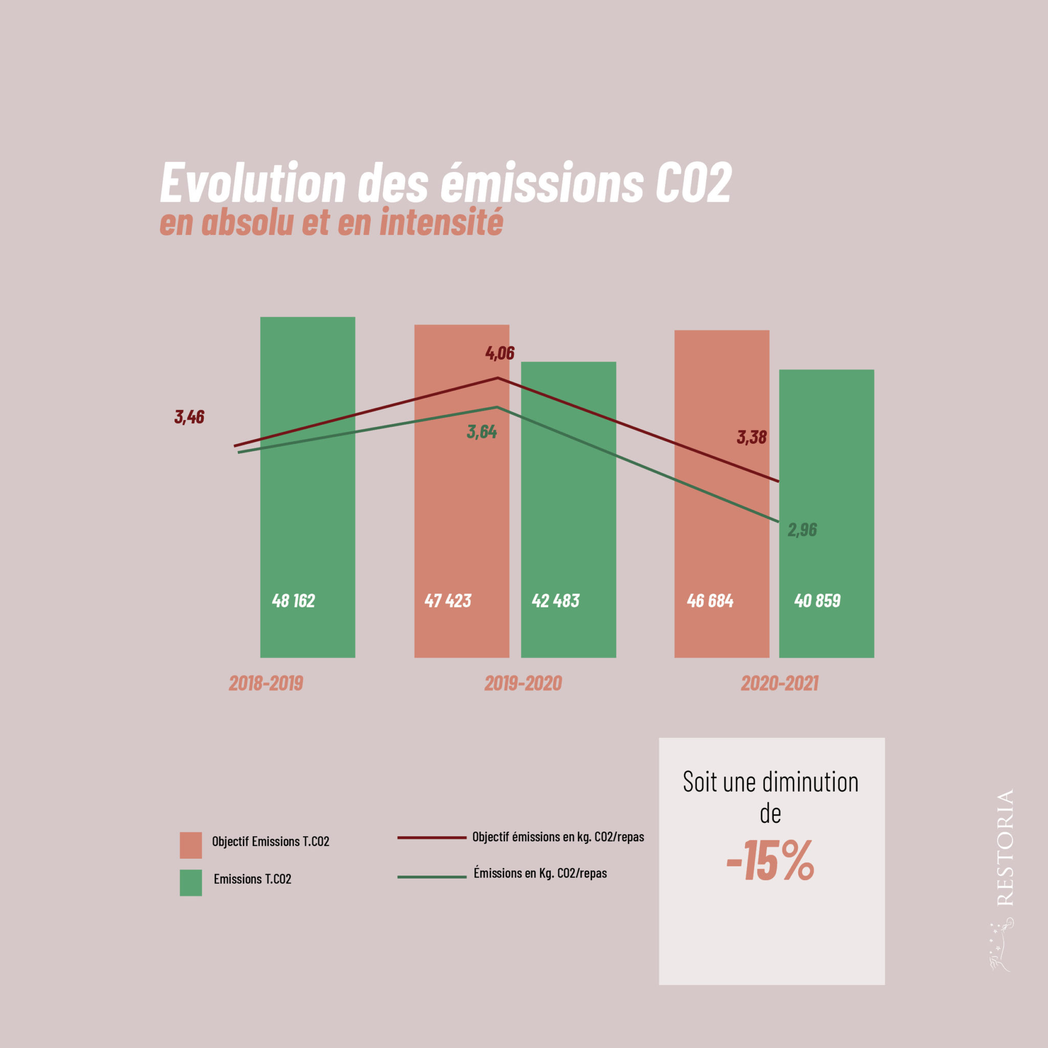 Réduire nos émissions de CO2 : notre stratégie Bas Carbone est lancée ...
